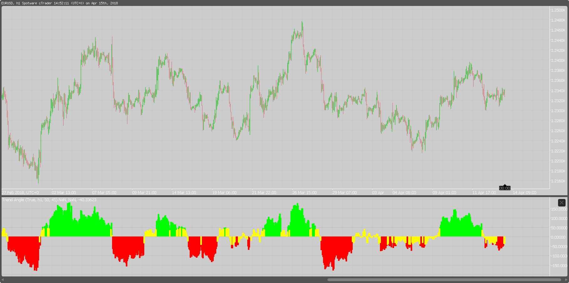 Trend Angle Indicator Algorithmic Forex Trading Ctrader Community 
