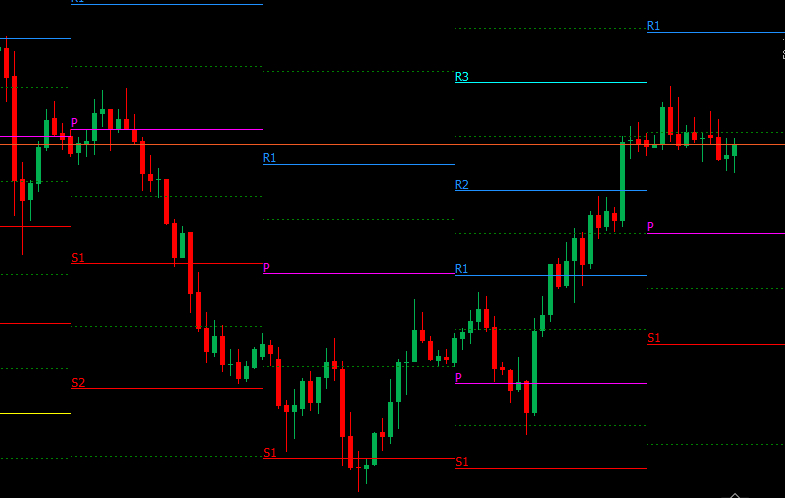 All Pivots Indicator | Algorithmic Forex Trading | cTrader Community