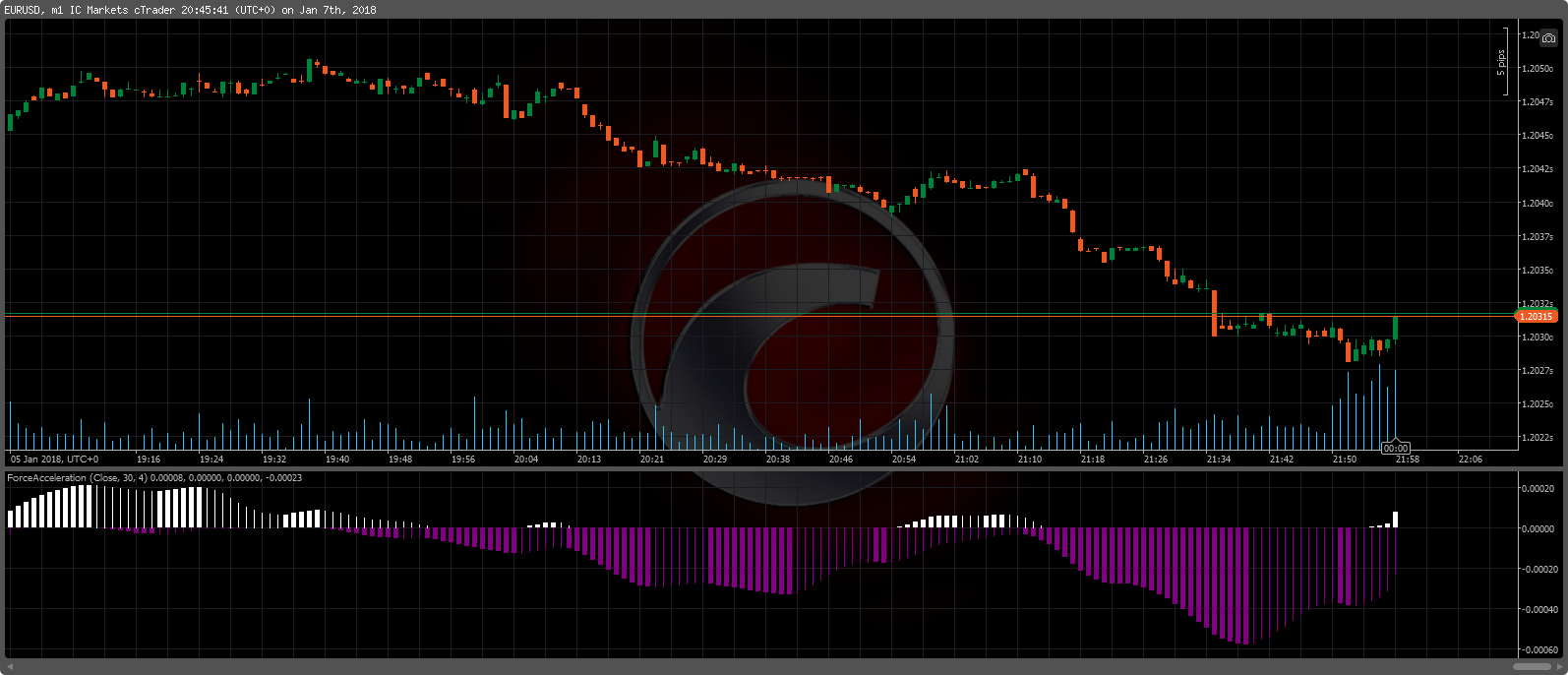 Force Acceleration Indicator | Algorithmic Forex Trading | cTrader Community