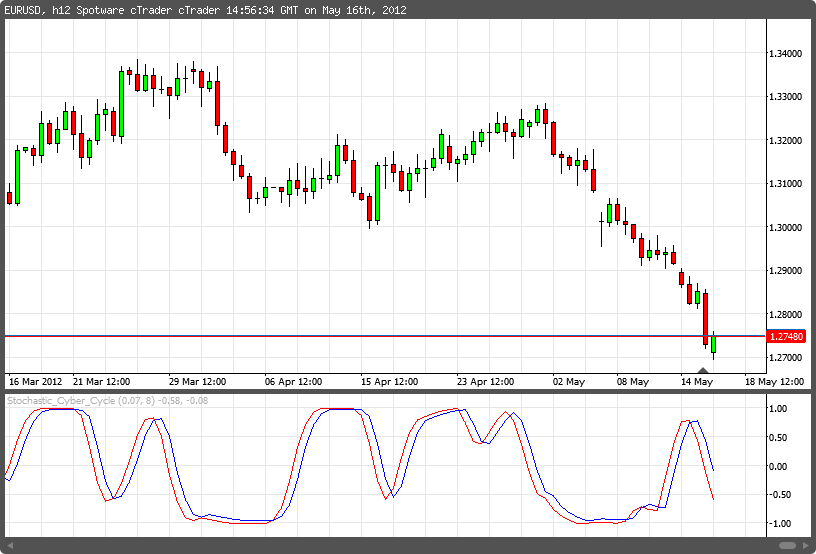 Stochastic Cyber Cycle Indicator | Algorithmic Forex Trading | cTrader Community