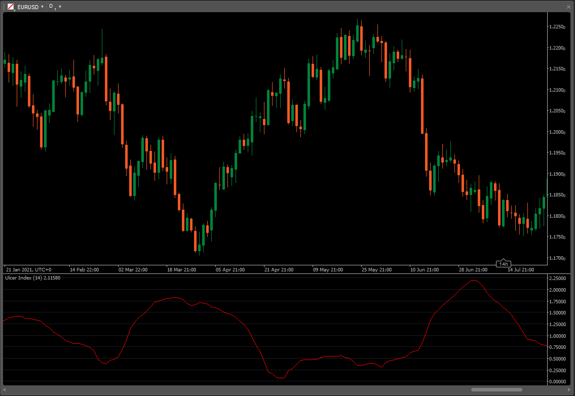 Ulcer Index Indicator | Algorithmic Forex Trading | cTrader Community