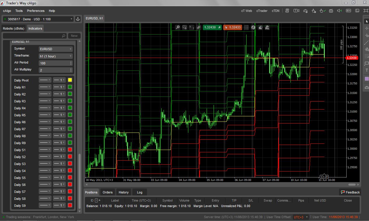 Daily Fibonacci Levels Indicator Algorithmic Forex Trading Ctrader Community