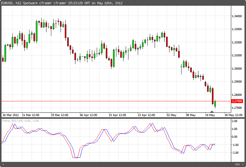 Fisher RSI Indicator | Algorithmic Forex Trading | cTrader Community