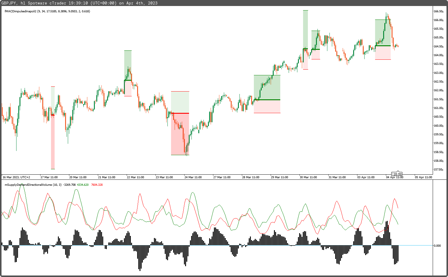 Supply Demand Directional Volume Indicator | Algorithmic Forex Trading | cTrader Community