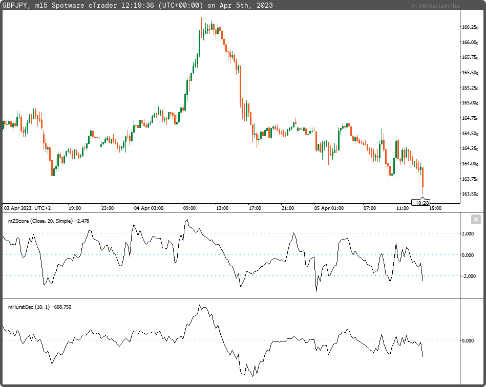 Hurst Oscillator Indicator Algorithmic Forex Trading Ctrader Community