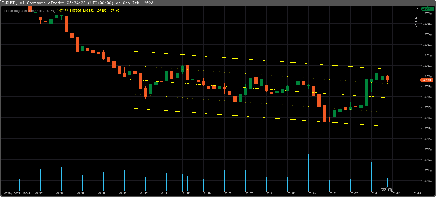 Linear Regression Channel Indicator | Algorithmic Forex Trading | cTrader Community