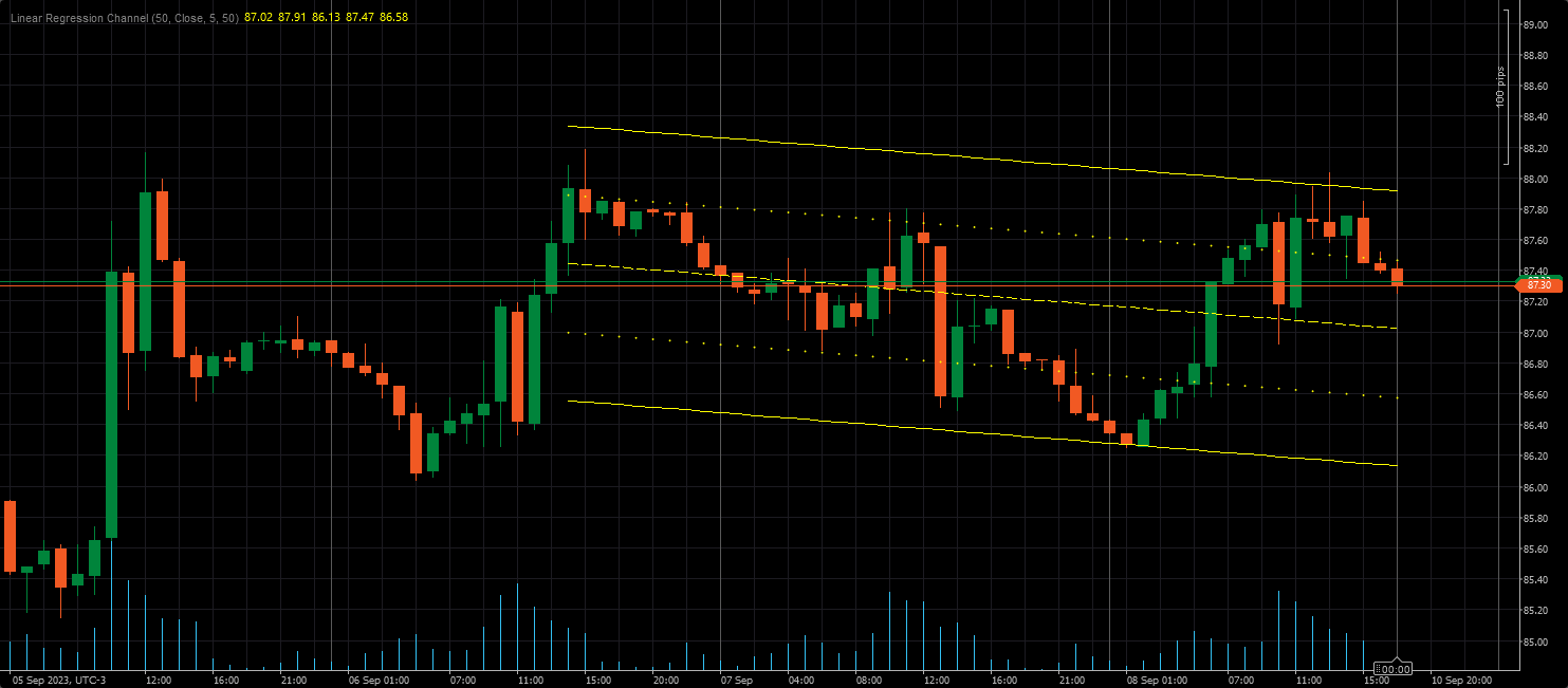 Linear Regression Channel Indicator | Algorithmic Forex Trading | cTrader Community