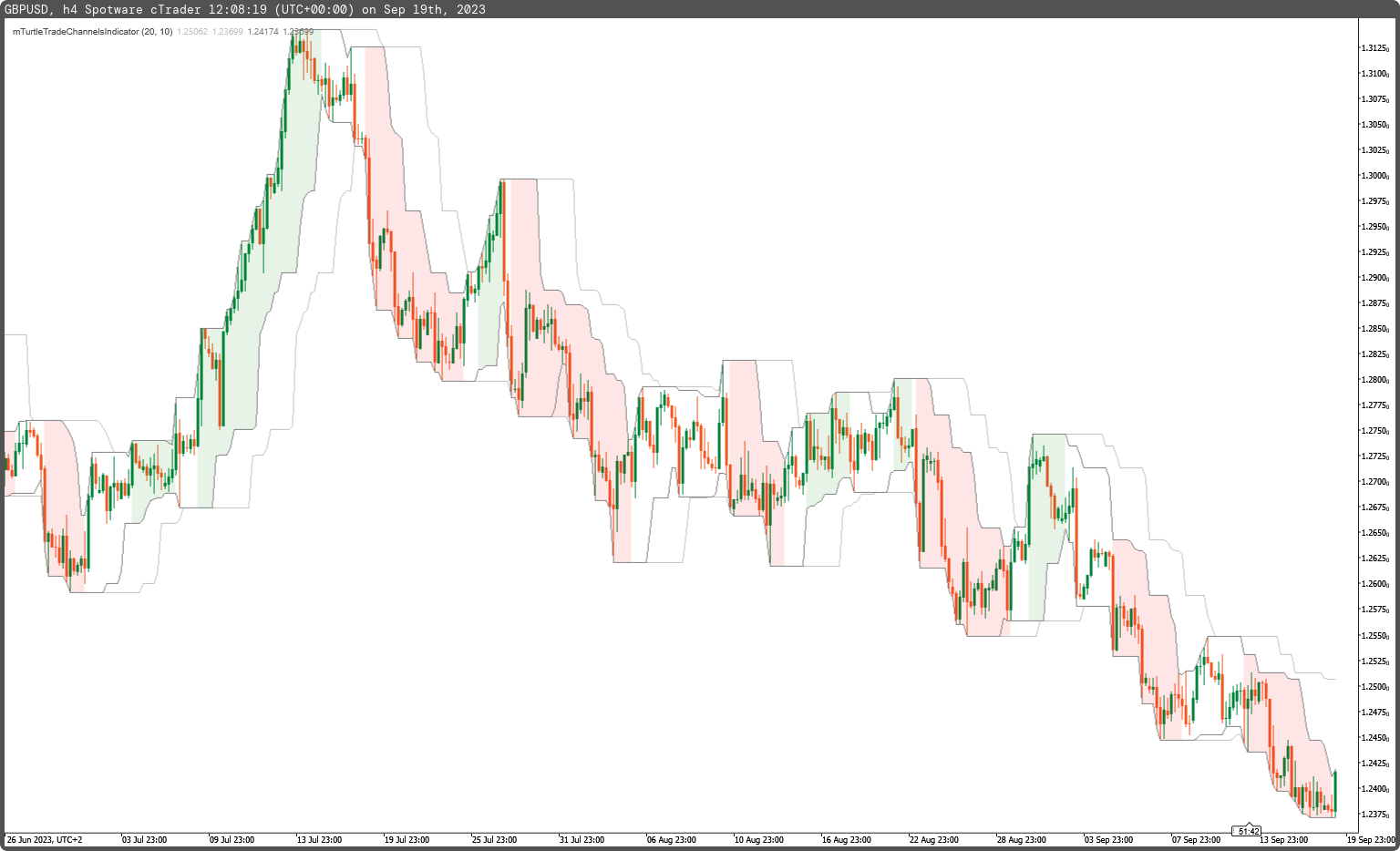 Turtle Trade Channels Indicator algorithms.types.indicator.name | Algorithmic Forex Trading ...