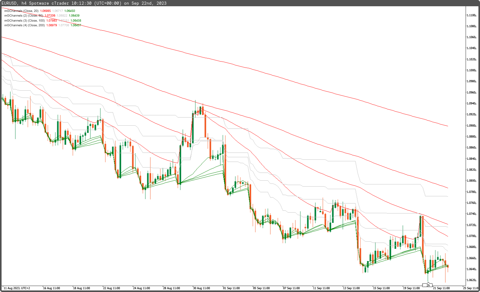 G Channels indicator Indicator | Algorithmic Forex Trading | cTrader Community