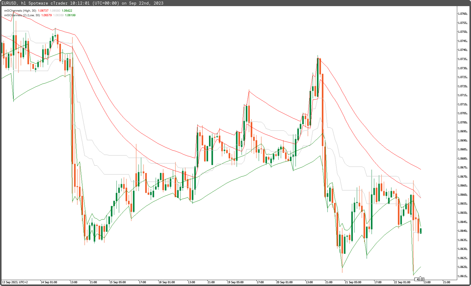 G Channels indicator Indicator | Algorithmic Forex Trading | cTrader Community