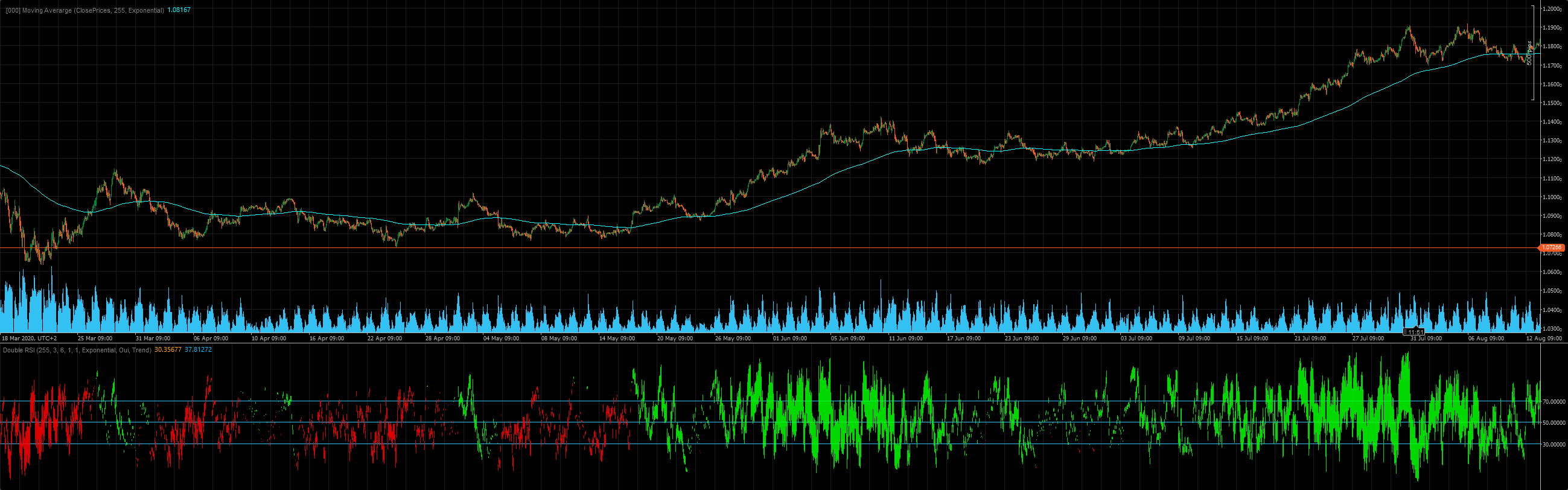 The Double Rsi Innovative Calculation Method Indicator Algorithmic