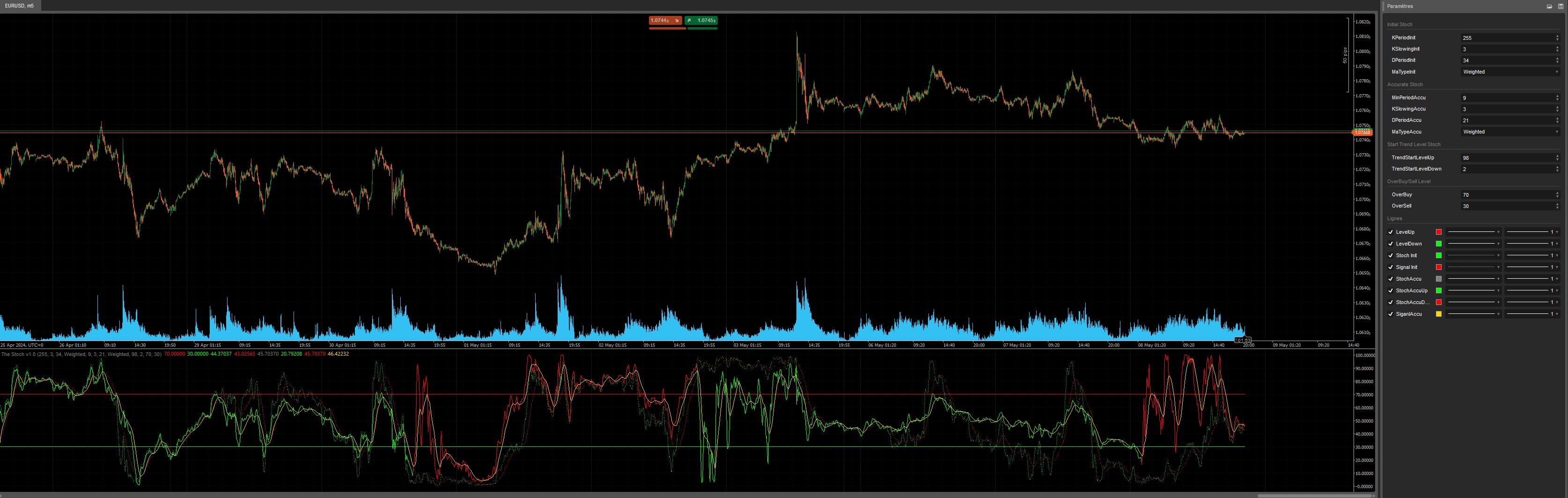 The Stoch Indicator | Algorithmic Forex Trading | cTrader Community