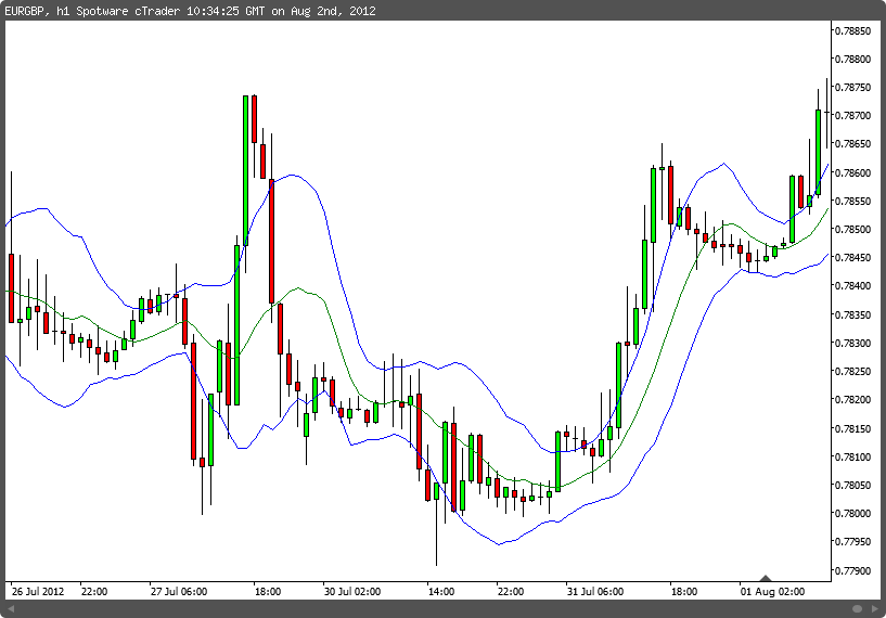 Keltner Channels Indicator | Algorithmic Forex Trading | cTrader Community